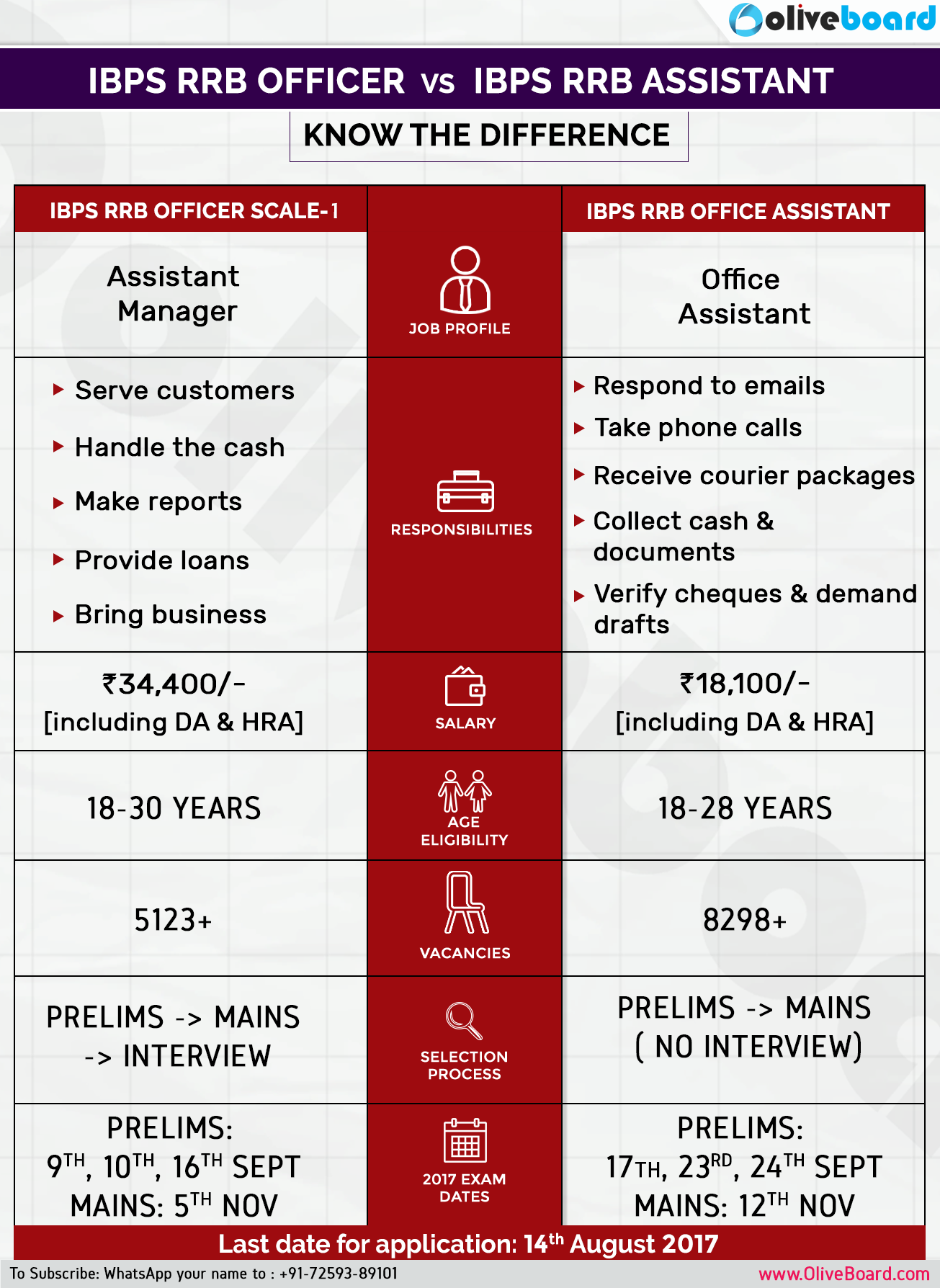 IBPS RRB Officer vs Assistant: Know the Difference [infographic ...