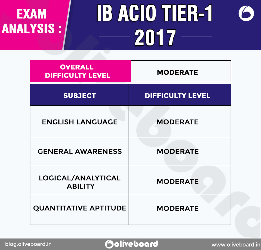 IB ACIO 2017 | Section-Wise Detailed Exam Analysis