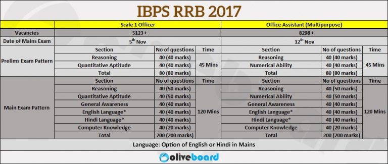 IBPS RRB 2017 Mains : How To Prepare For Computer Knowledge - Oliveboard