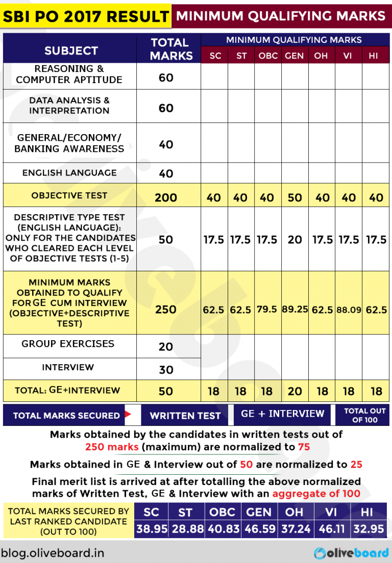 SBI PO 2017 Final Result: Minimum Qualifying Marks
