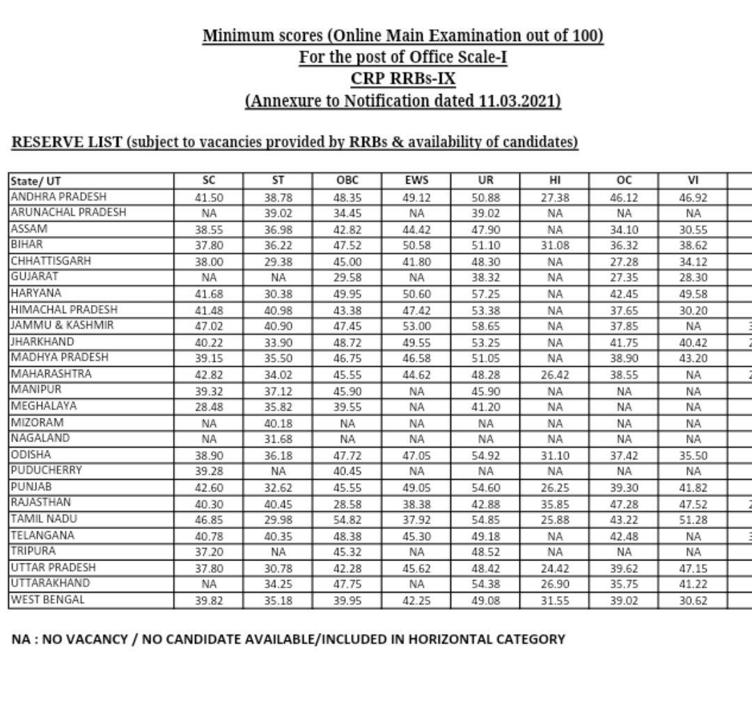 IBPS RRB PO 2020 Provisional Allotment List Out | Check Here