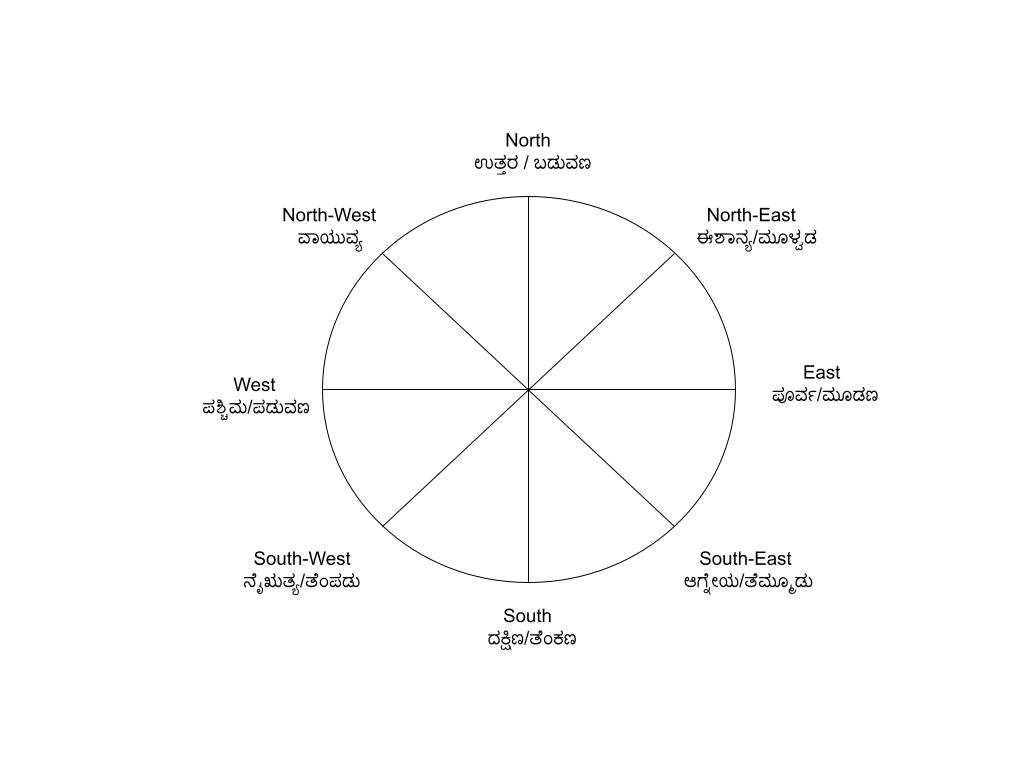 8 Directions And Their Meaning In Kannada Explained In Detail