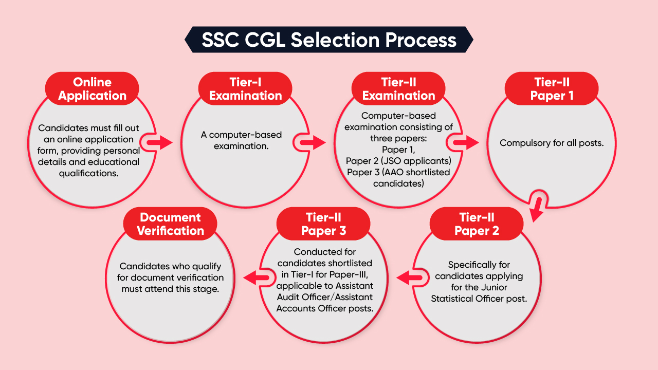 SSC CGL Selection Process 2024, Check Step by Step