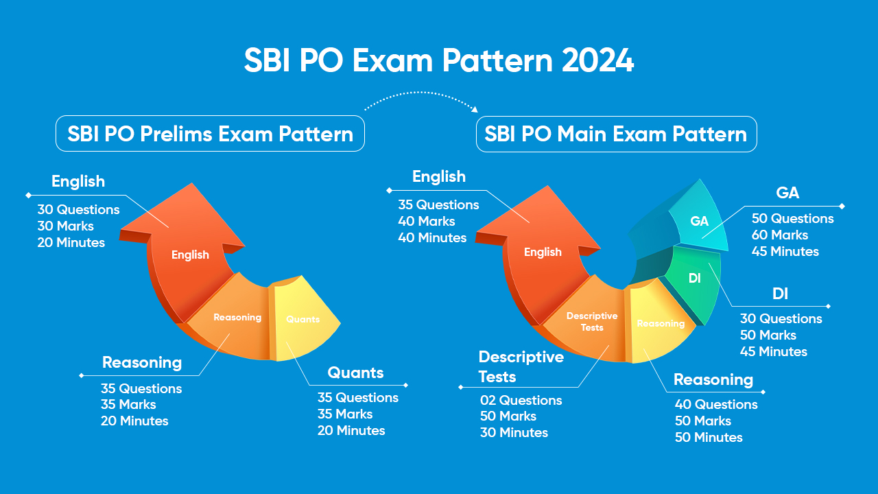 SBI PO Syllabus 2024 and Exam Pattern, Prelims, and Mains